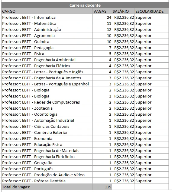 Concurso IFPR 2023: 183 vagas de nível médio e superior. Confira!