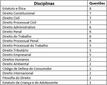 O que cai na 1ª fase da prova da OAB? - Blog Aprova Concursos - Notícias